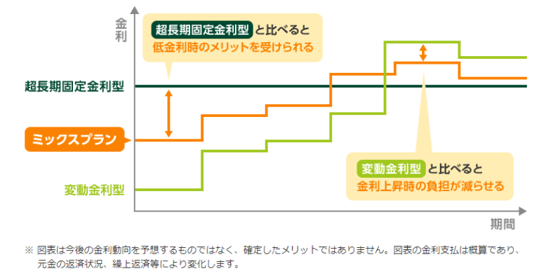 【住宅ローン】金利ミックスプランとは?詳細をわかりやすく解説 情報局
